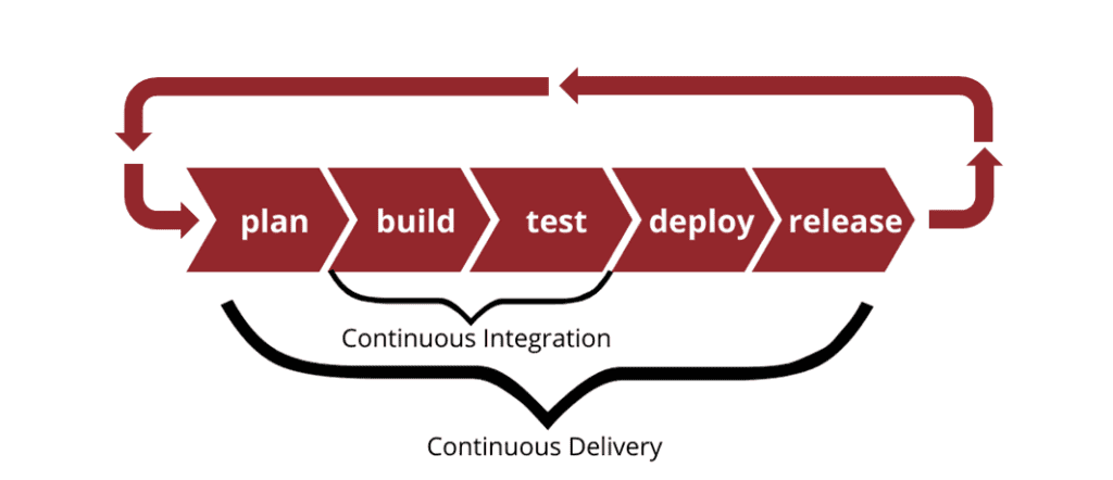 Continuous Integration vs Continuous Delivery | Flexagon
