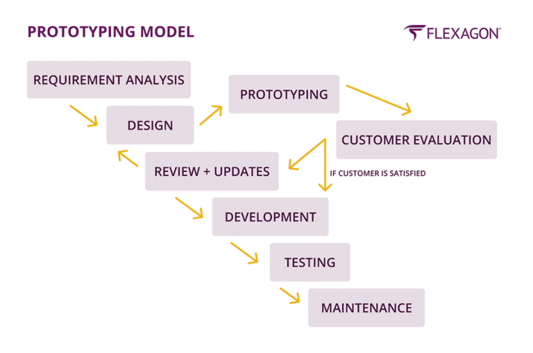 7 Software Development Models in Engineering You Should Know | Flexagon