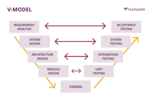 7 Software Development Models in Engineering You Should Know | Flexagon
