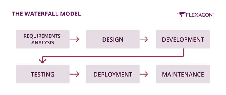 7 Software Development Models in Engineering You Should Know | Flexagon