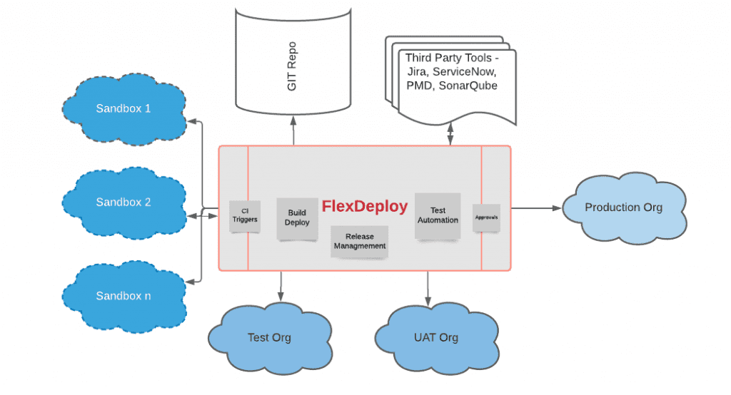 Continuous Integration and Deployment for Salesforce | Flexagon