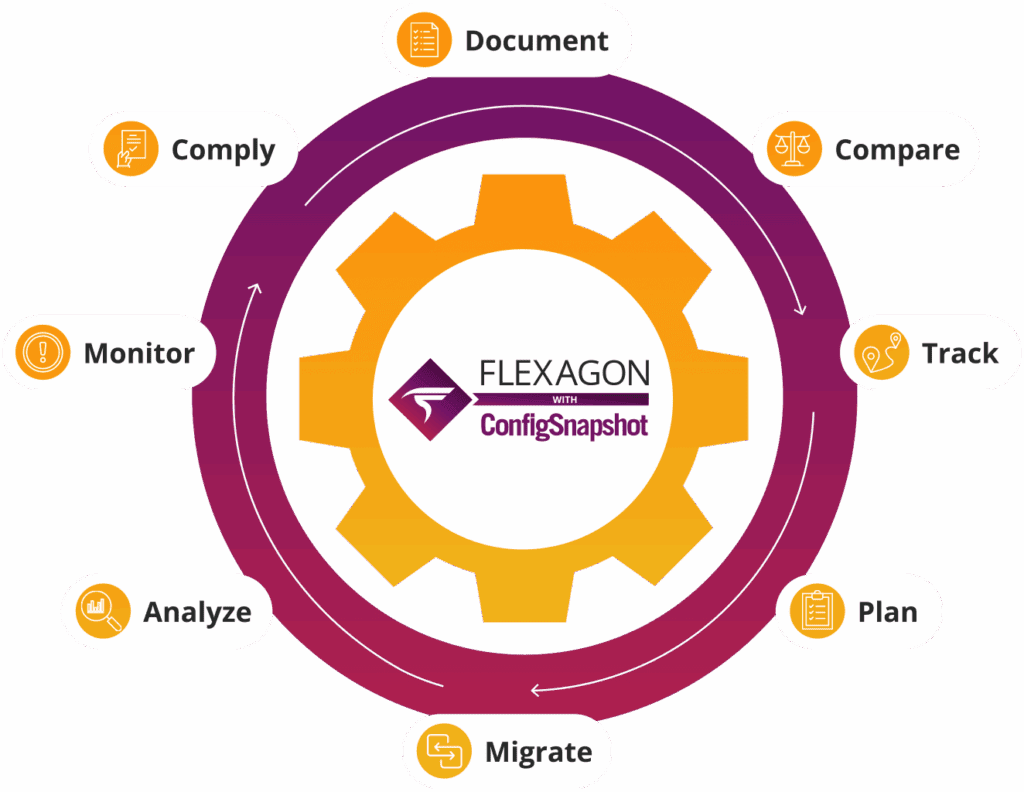 Configuration Management | Automate and Govern Configurations